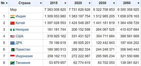 Составьте прогноз изменения численности населения Земли на будущее на 25 50 лет Школьные