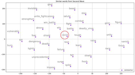 T Sne Representation Of Diachronic Word Embeddings Download