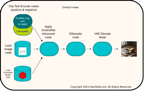 How To Use ControlNet With ComfyUI Part Howtosd Com