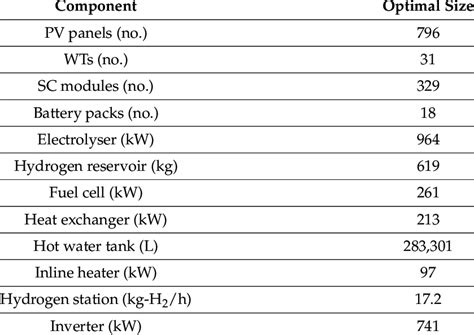 optimal capacity of the mecm s equipment download scientific diagram