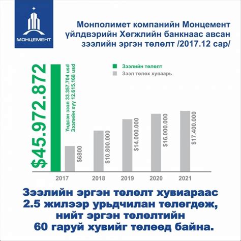 Монцемент төсөл хөгжлийн банкнаас авсан зээлийнхээ 60 гаруй хувийг урьдчилан төлөөд байна Өглөө мн