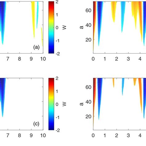 Cwt Coefficients A Wavelet Transform Of Signal From Scale 1 To 8 Download Scientific
