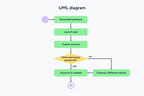 Workflow Diagram Examples Types Best Practices And Samples