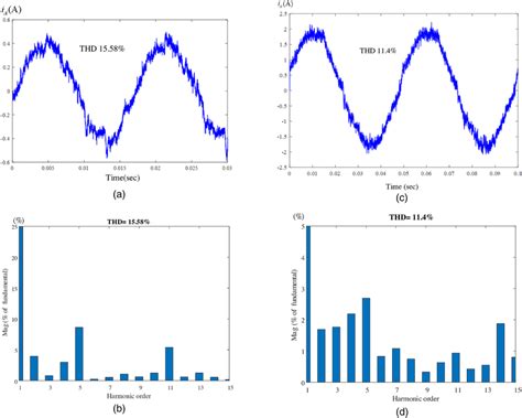 Measured A‐phase Currents Under Unbalanced Conditions By Using Combined Download Scientific