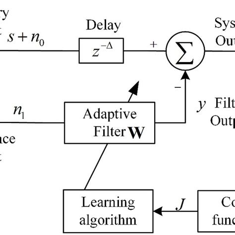 Adaptive Noise Cancellation With Correlated Noise At The Primary And Download Scientific