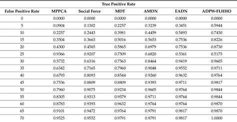 Table 2 From Anomaly Detection In Pedestrian Walkways For Intelligent Transportation System