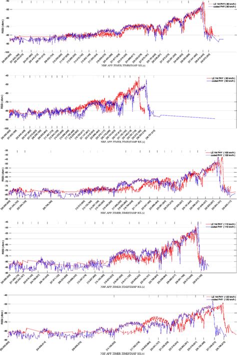 Rssi Dbm Measured Advertising Over Le 1 M Phy And Le Coded Phy For