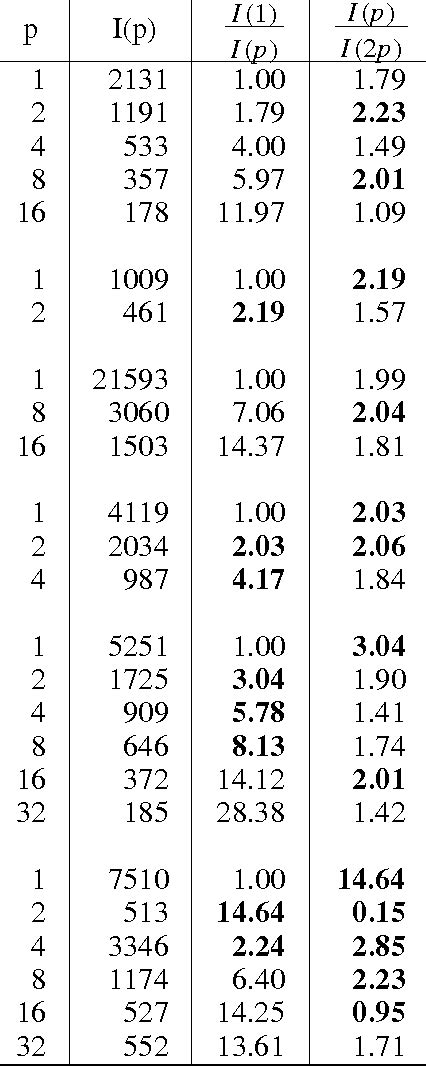 Table 2 From Anomalies In Parallel Branch And Bound Algorithms