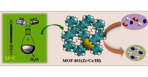 Green Synthesis Of Mof 801zrcehf For Co2n2 And Co2ch4 Separation