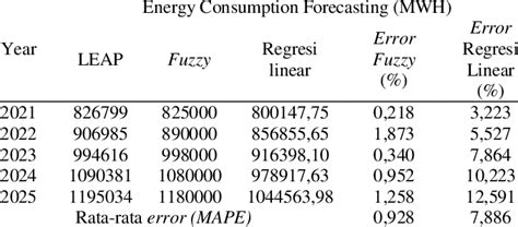 4 Comparison Of The Results Of Forecasting Energy Consumption With