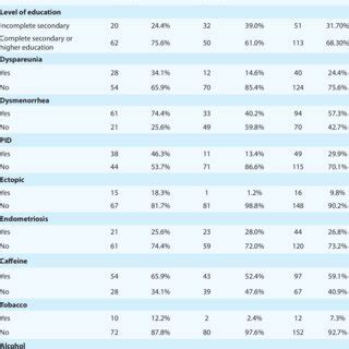 General Features Of Female Assisted Patients At Gynecology Service At Download Scientific
