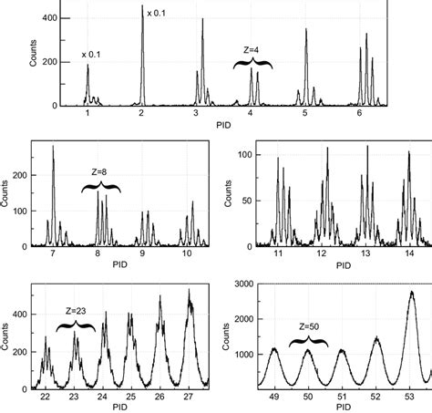 Distributions Of The Particle Identification Pid Parameter Obtained