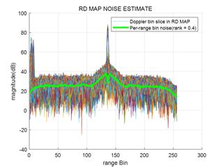 AWR2944 AWR 2944 Question About Strong Detection Will Increase The Doppler Bin S Noise