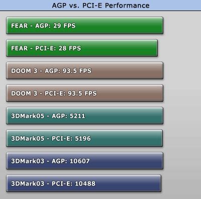 ASRock 939Dual SATA2 Review Performance AGP Vs PCI E TechPowerUp