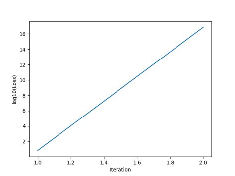 Example On Which RR SGD With Decaying Learning Rate And Small Initial