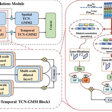 The Detailed Architecture Of The Temporal Convolutional Networks Based Download Scientific