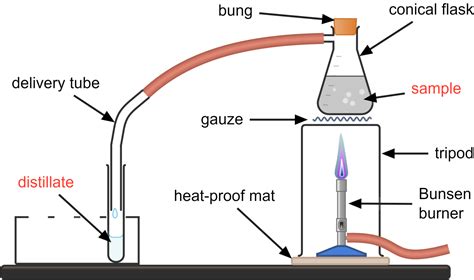Separation Techniques Gcse Chemistry Revision Ks4