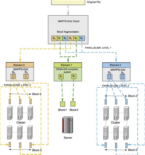 Two Level Parallelism By Using Mapfs Dai And Ogsa Dai Compliant Storage