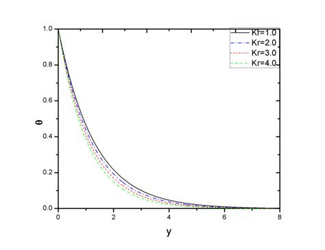 Concentration Profiles For Chemical Reaction Parameter Download Scientific Diagram