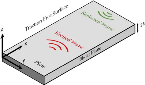 Figure 1 From Numerical Modelling Of Lamb Wave Propagation In 2d Plate