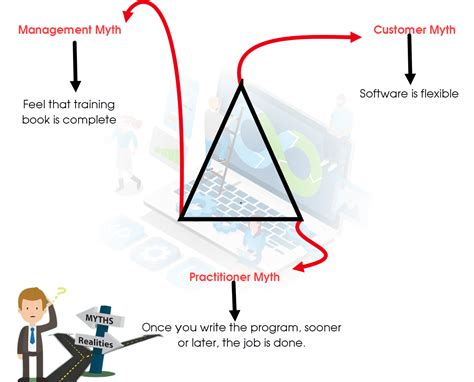 Software Myths And Realities Agilean Solutions