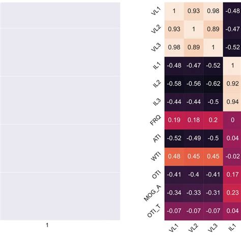 Class Distribution And Heatmap Of The Correlation Between The Variables