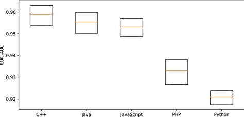 Roc Auc Bootstrap Confidence Interval Download Scientific Diagram