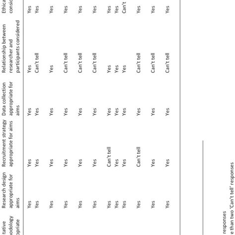 Summary Of Quality Appraisal Using Casp Qualitative Assessment Tool
