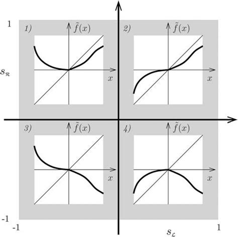Schematic Representation Of Possible Shapes Of The First Return Map 8 Download Scientific