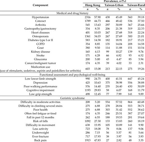 Frailty Chart