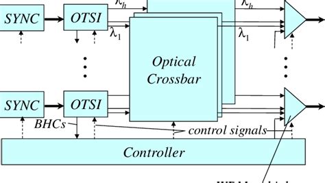 The Overall Time Sliced Optical Burst Switch Design Download Scientific Diagram