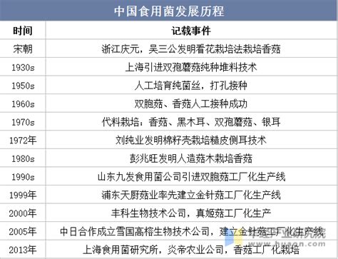 2022年中国食用菌行业分析，加快食用菌工厂化进程「图」华经情报网华经产业研究院