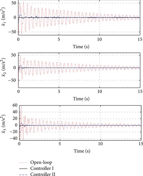 Acceleration Responses Of The Open Loop And Closed Loop Systems Which Download Scientific