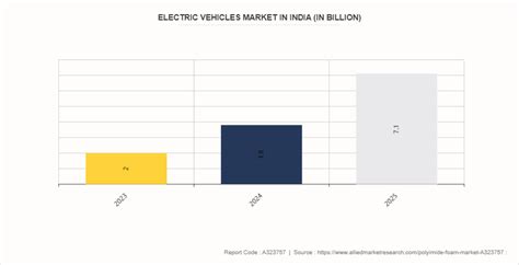 Polyimide Foam Market Size Share Forecast Reports 2032