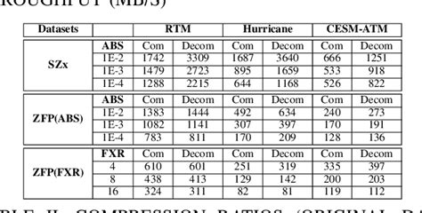 Table I From An Optimized Error Controlled Mpi Collective Framework Integrated With Lossy