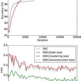 The Network Structure Of IDEC The Encoder And Decoder Are Composed Of Download Scientific