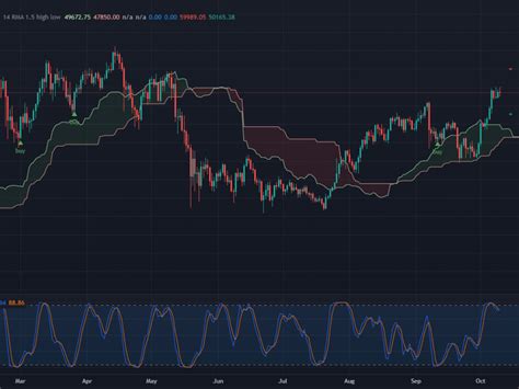 a custom tradingview pinescript indicator or strategy upwork