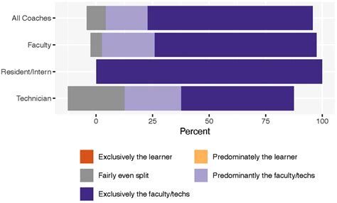 Implementation Of A Clinical Entrustment Scale And Feedback Form In An