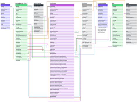 Data Access API Entity Relationship Diagram