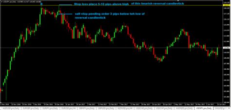 Support And Resistance Forex Trading Strategy Forexcracked