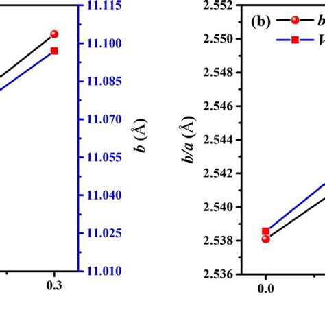 A Lattice Parameters A And B And B The Ratio Of Ca And Unit Cell