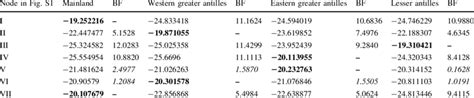 Ancestral Areas As Inferred From A Rj Mcmc Using Bayes Factor Bf Tests Download Table