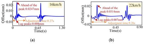 Energies Free Full Text Dynamic Performance Analysis And Control