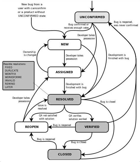 Defect Life Cycle In Software Testing