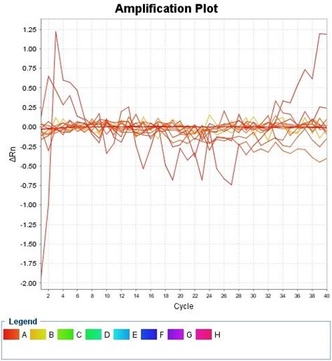 Qpcr When Analyzing My Result The Amplification Plots Of My Samples Is A Jagged Line What