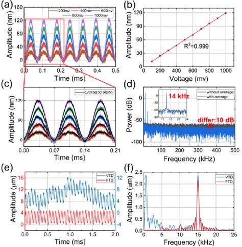 A Amplitude Responses With Different Voltages When The Vibration