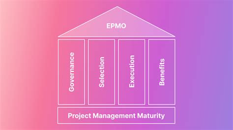 Run An Effective Enterprise Project Management Office Motion Motion