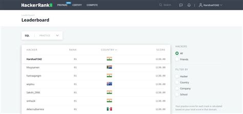 Harshad Koshti On Linkedin Hackerrank Sql Hackerrank