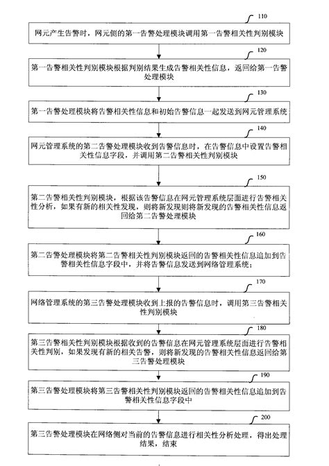 Method And Apparatus For Processing Alarm Correlation Information Eureka Patsnap