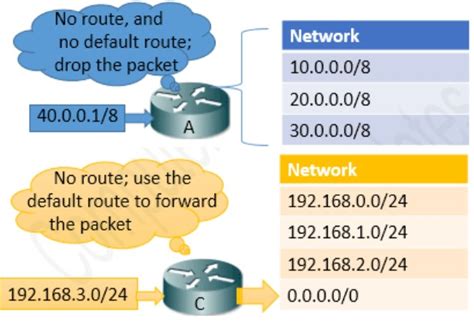 Static Route و مسیریابی در شبکه‌ زویپ سرور